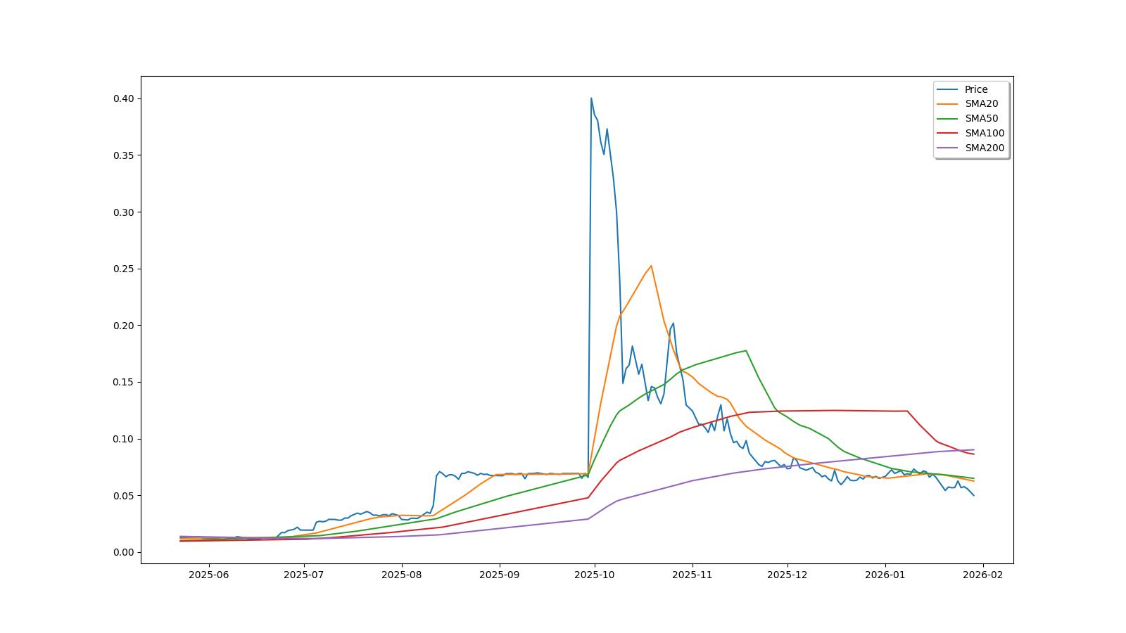 Eden Simple Moving Averages
