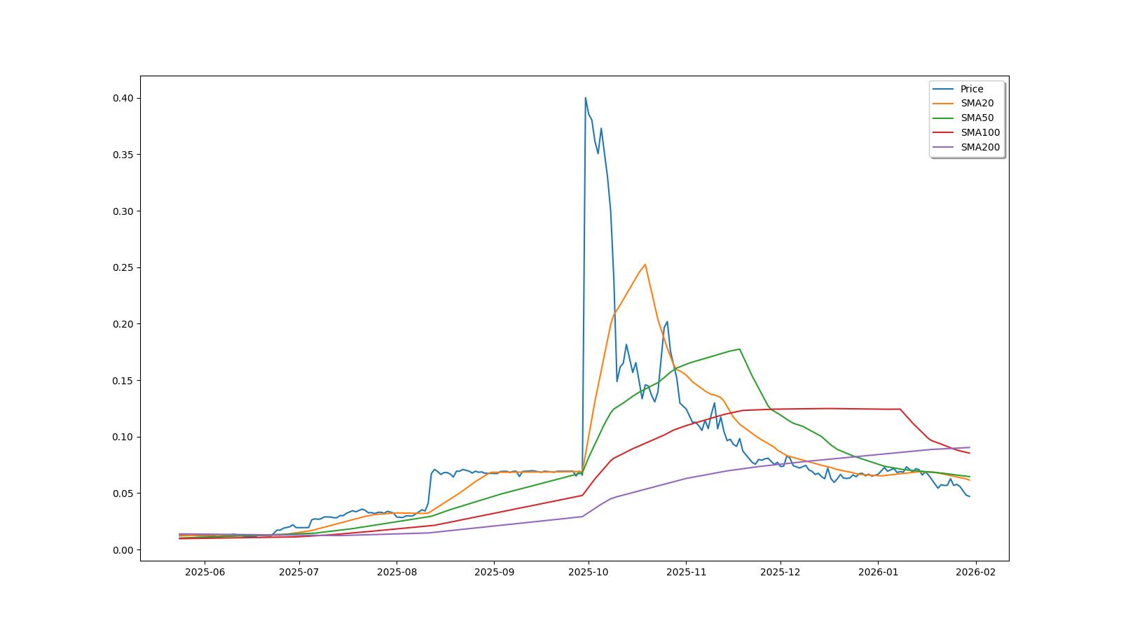 Eden Simple Moving Averages