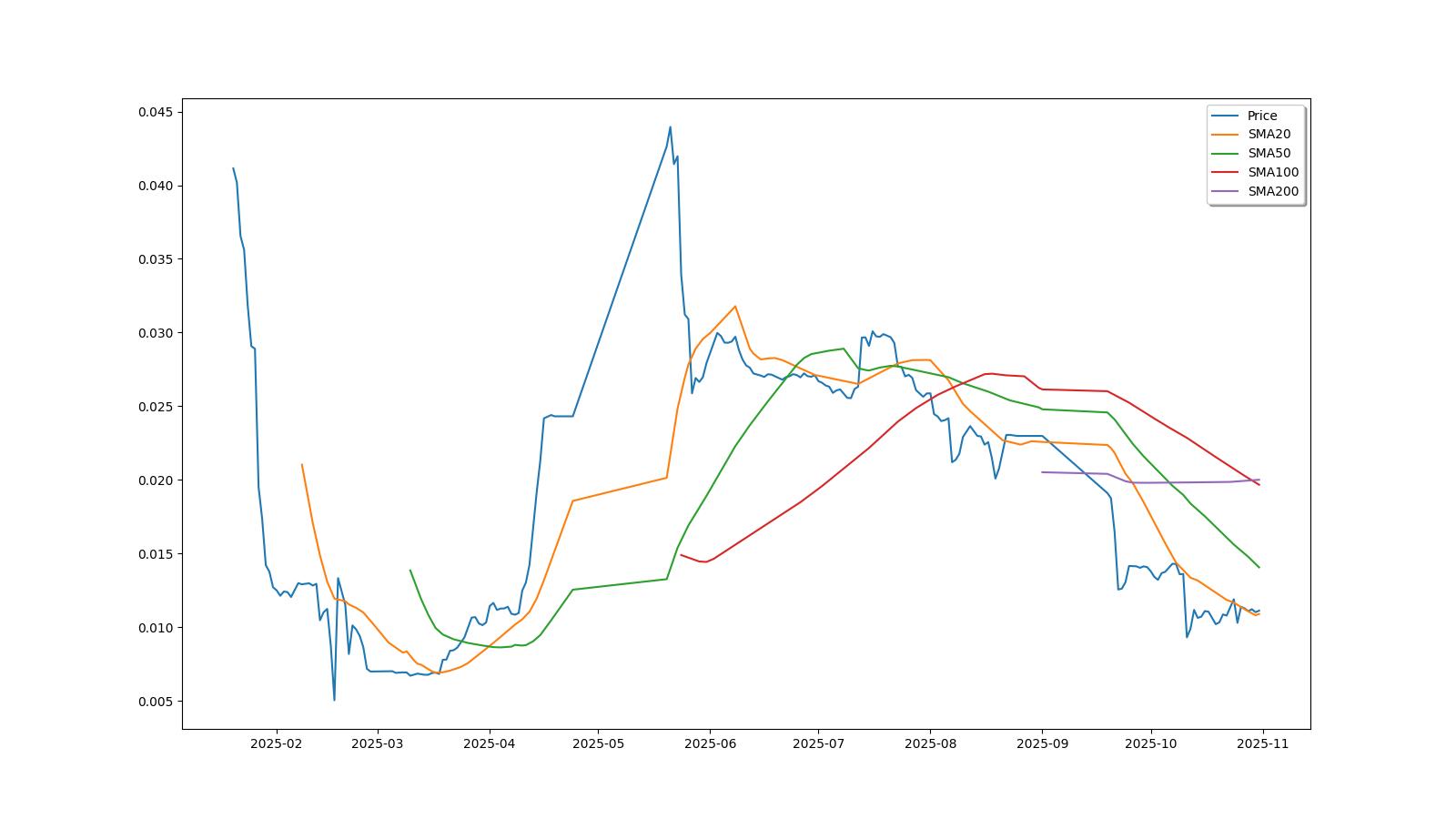 edeXa Simple Moving Averages
