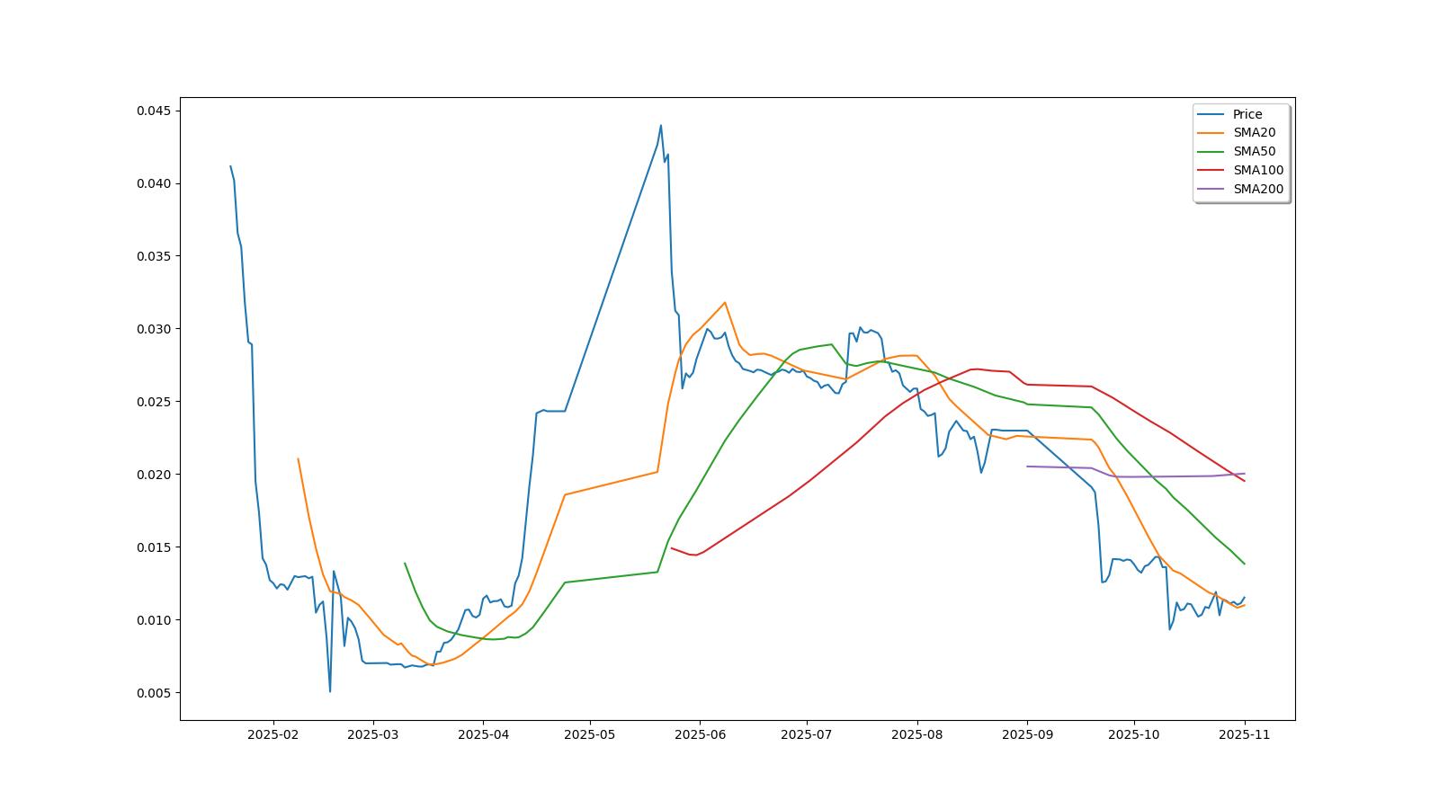 edeXa Simple Moving Averages