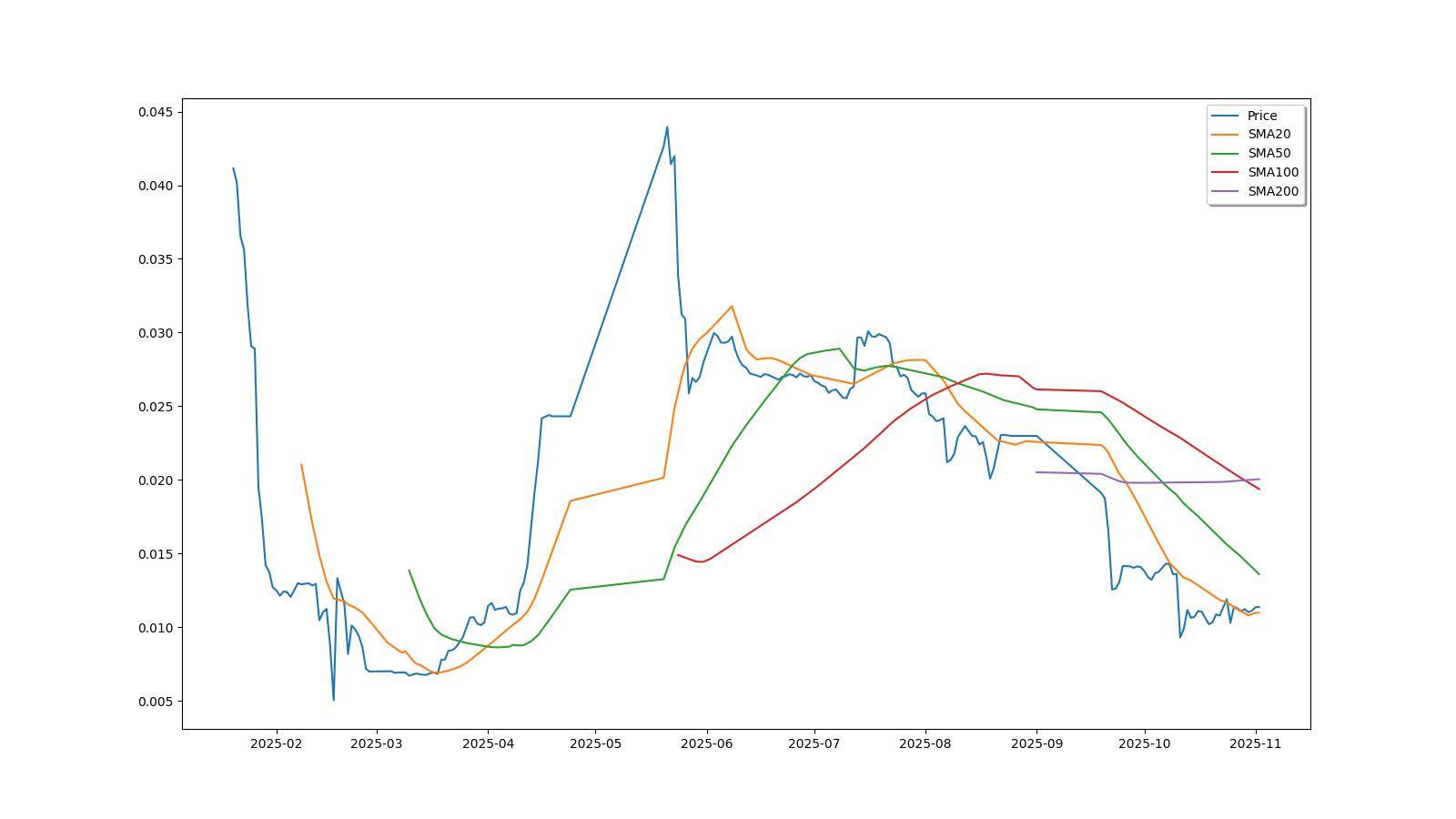 edeXa Simple Moving Averages