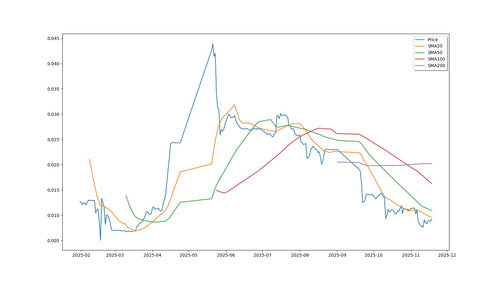 edeXa Simple Moving Averages