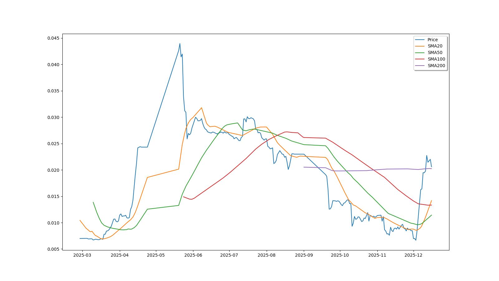 edeXa Simple Moving Averages