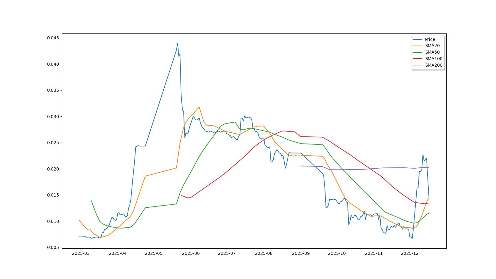 edeXa Simple Moving Averages