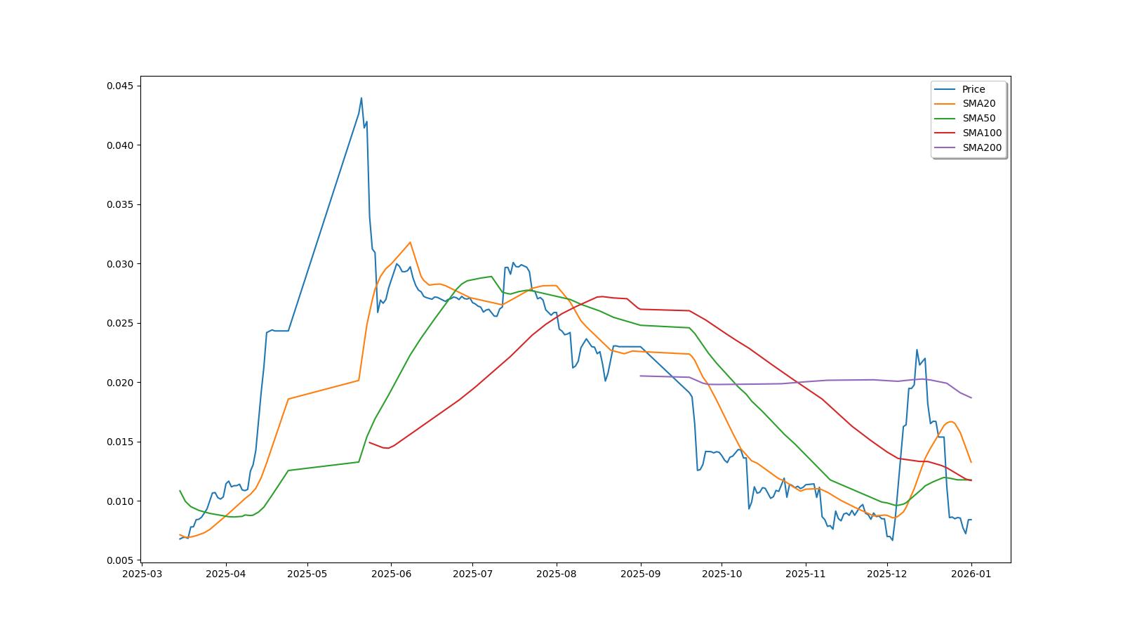 edeXa Simple Moving Averages