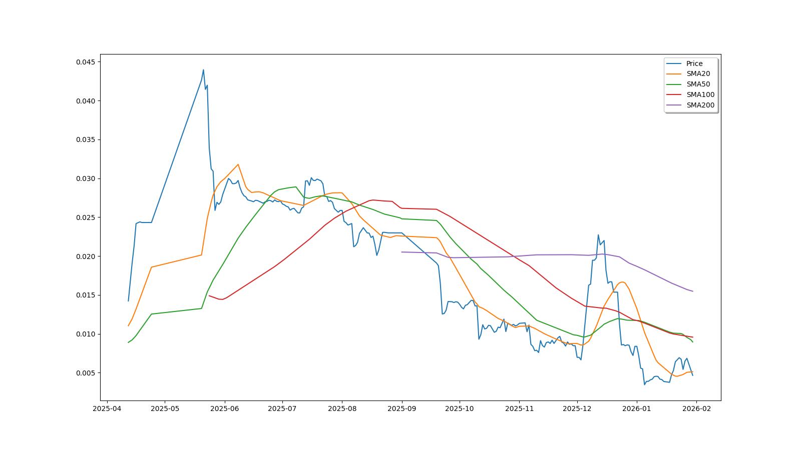 edeXa Simple Moving Averages