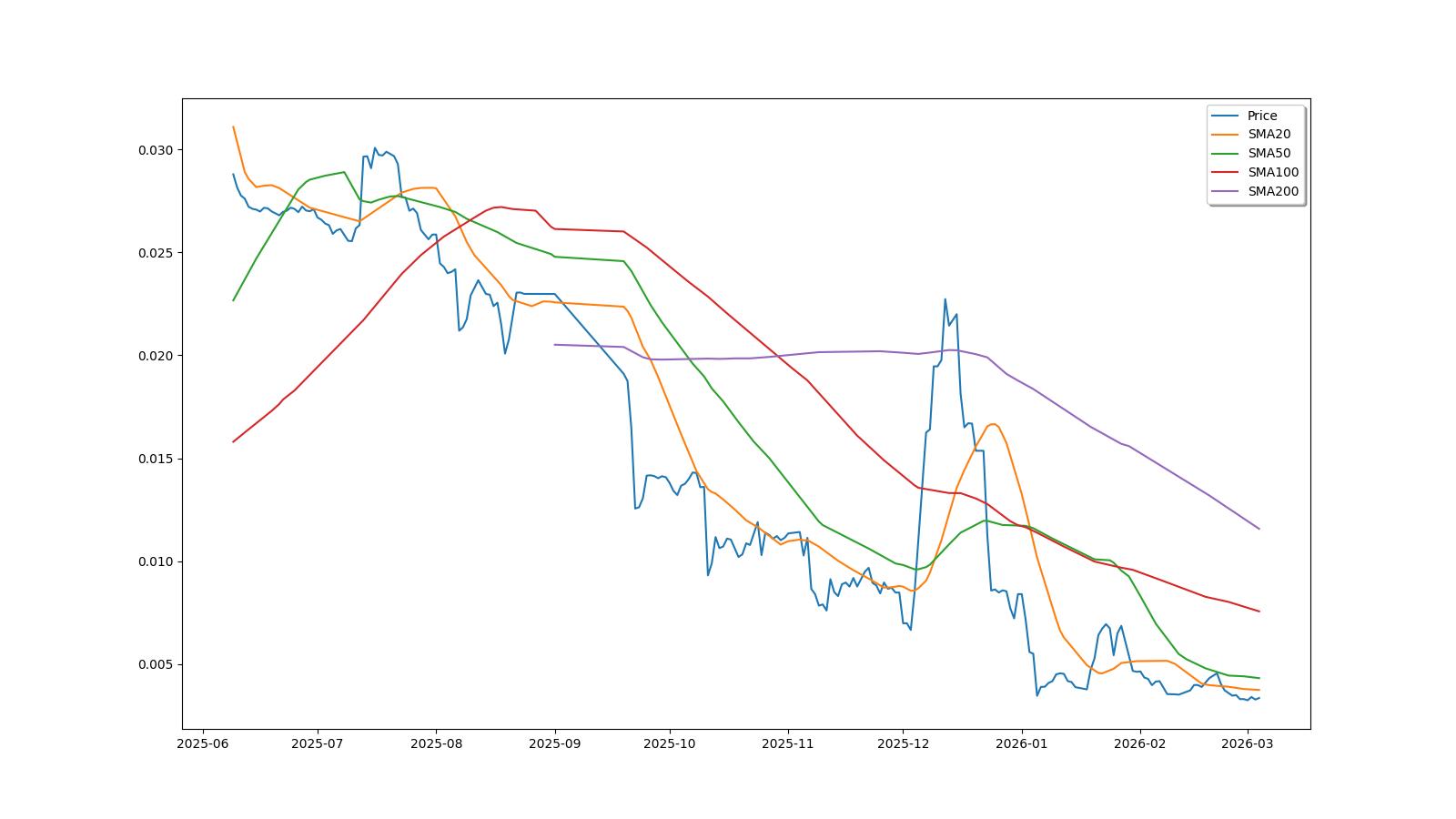 edeXa Simple Moving Averages