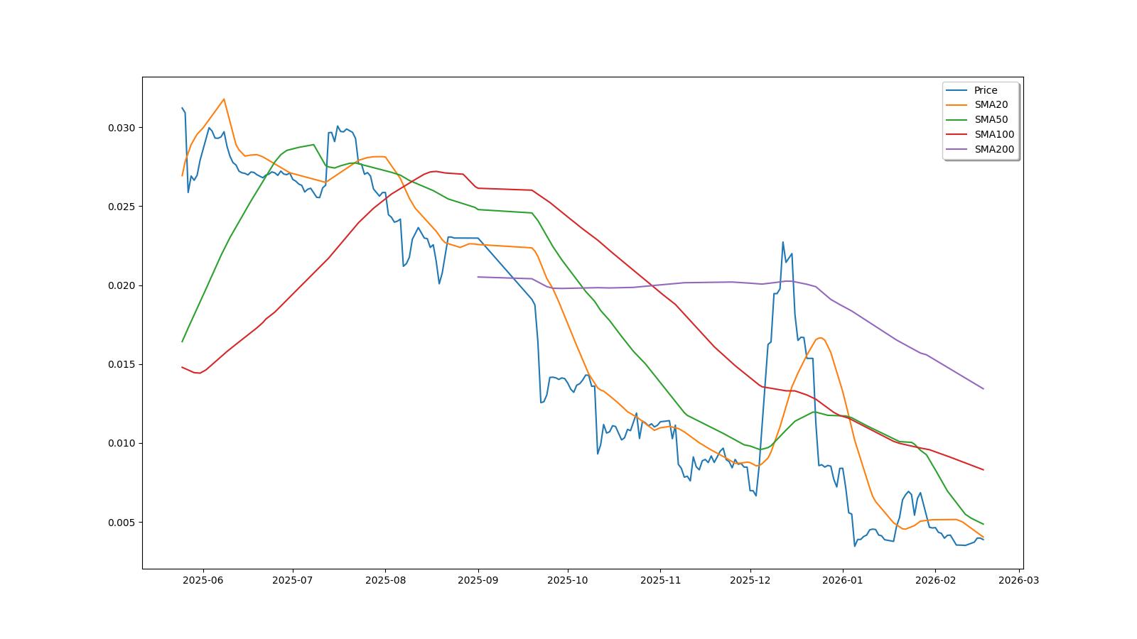 edeXa Simple Moving Averages