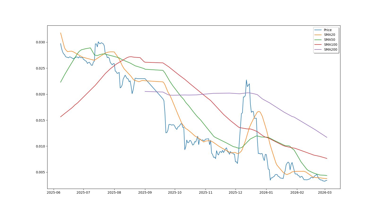 edeXa Simple Moving Averages