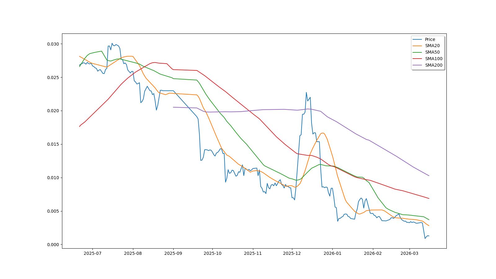 edeXa Simple Moving Averages