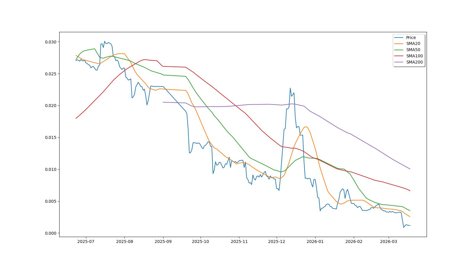edeXa Simple Moving Averages