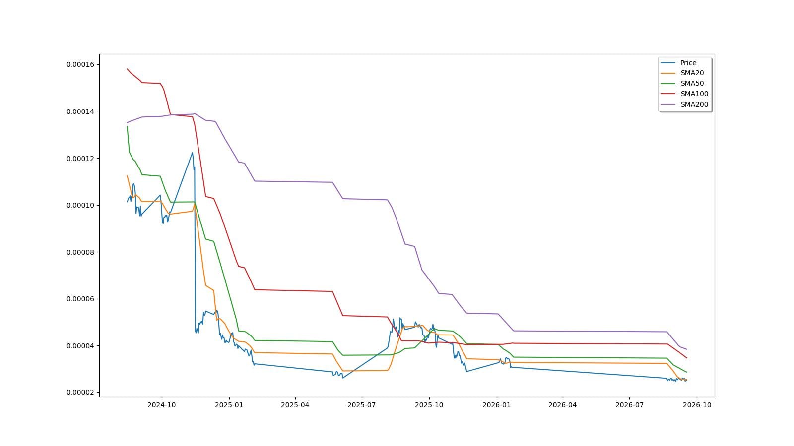 EdFi Simple Moving Averages