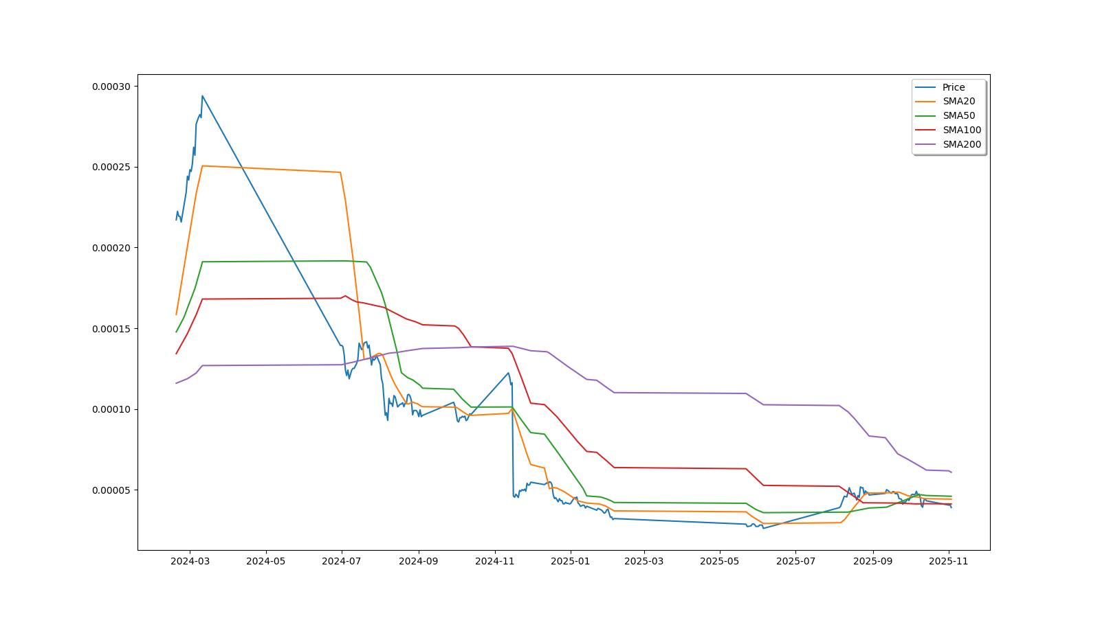 EdFi Simple Moving Averages