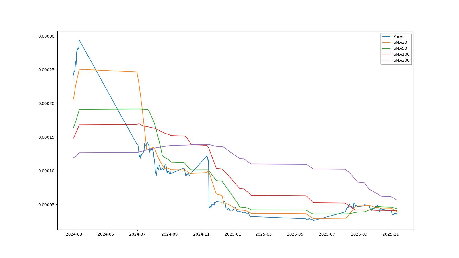 EdFi Simple Moving Averages