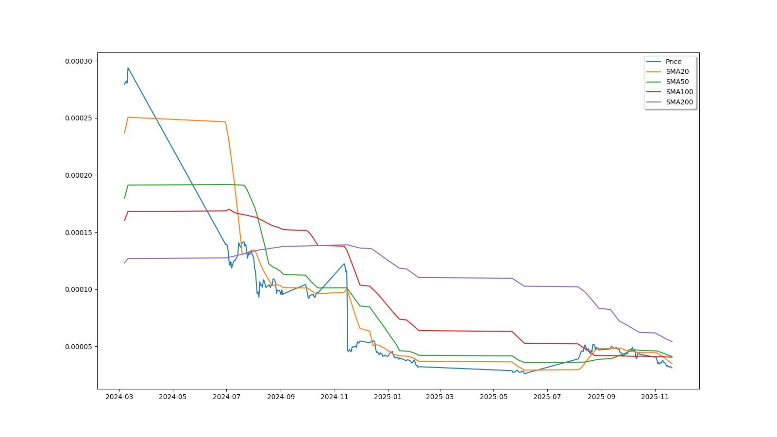 EdFi Simple Moving Averages