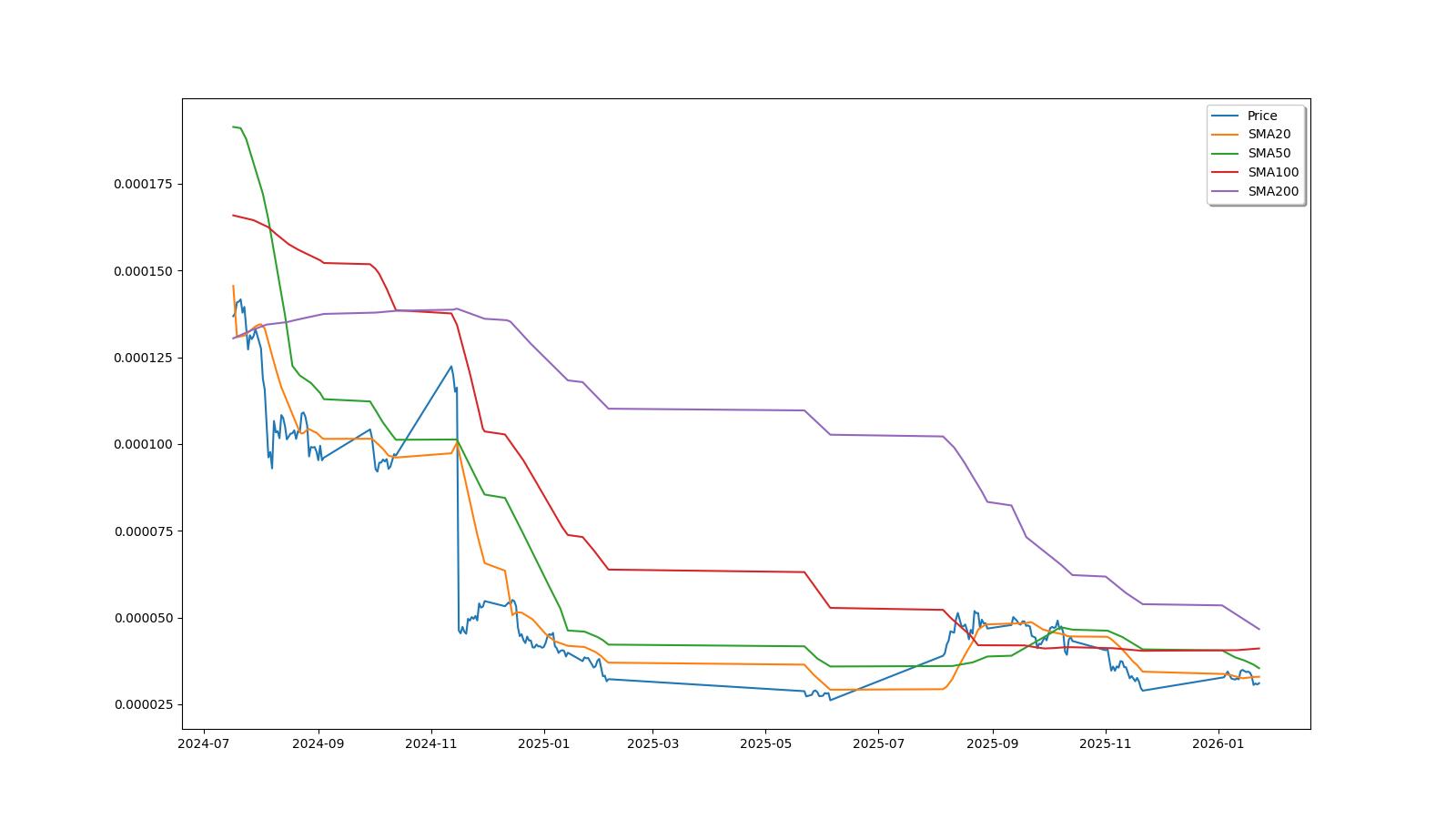 EdFi Simple Moving Averages