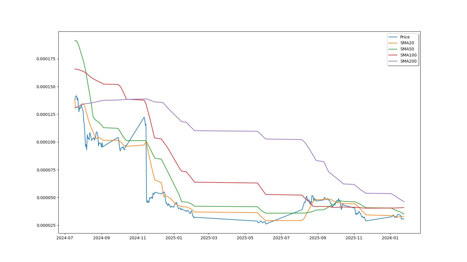 EdFi Simple Moving Averages