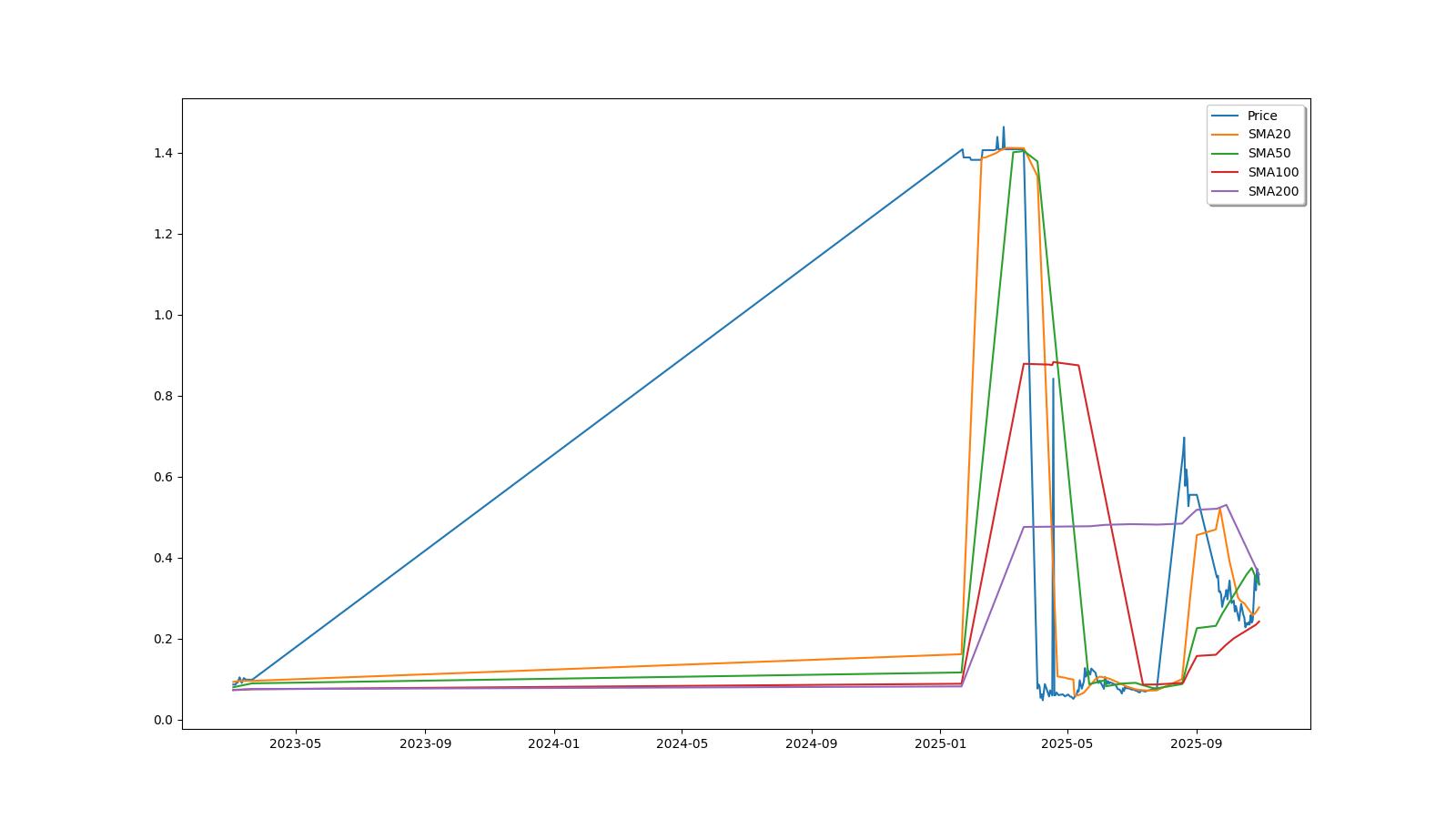 Edge Simple Moving Averages