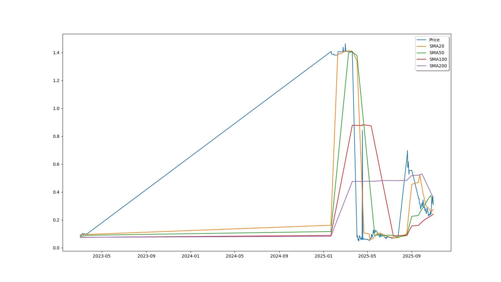 Edge Simple Moving Averages