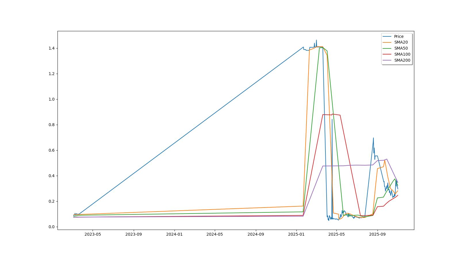 Edge Simple Moving Averages