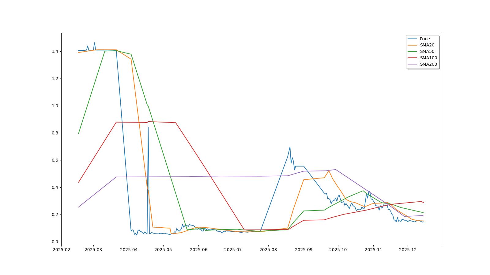 Edge Simple Moving Averages
