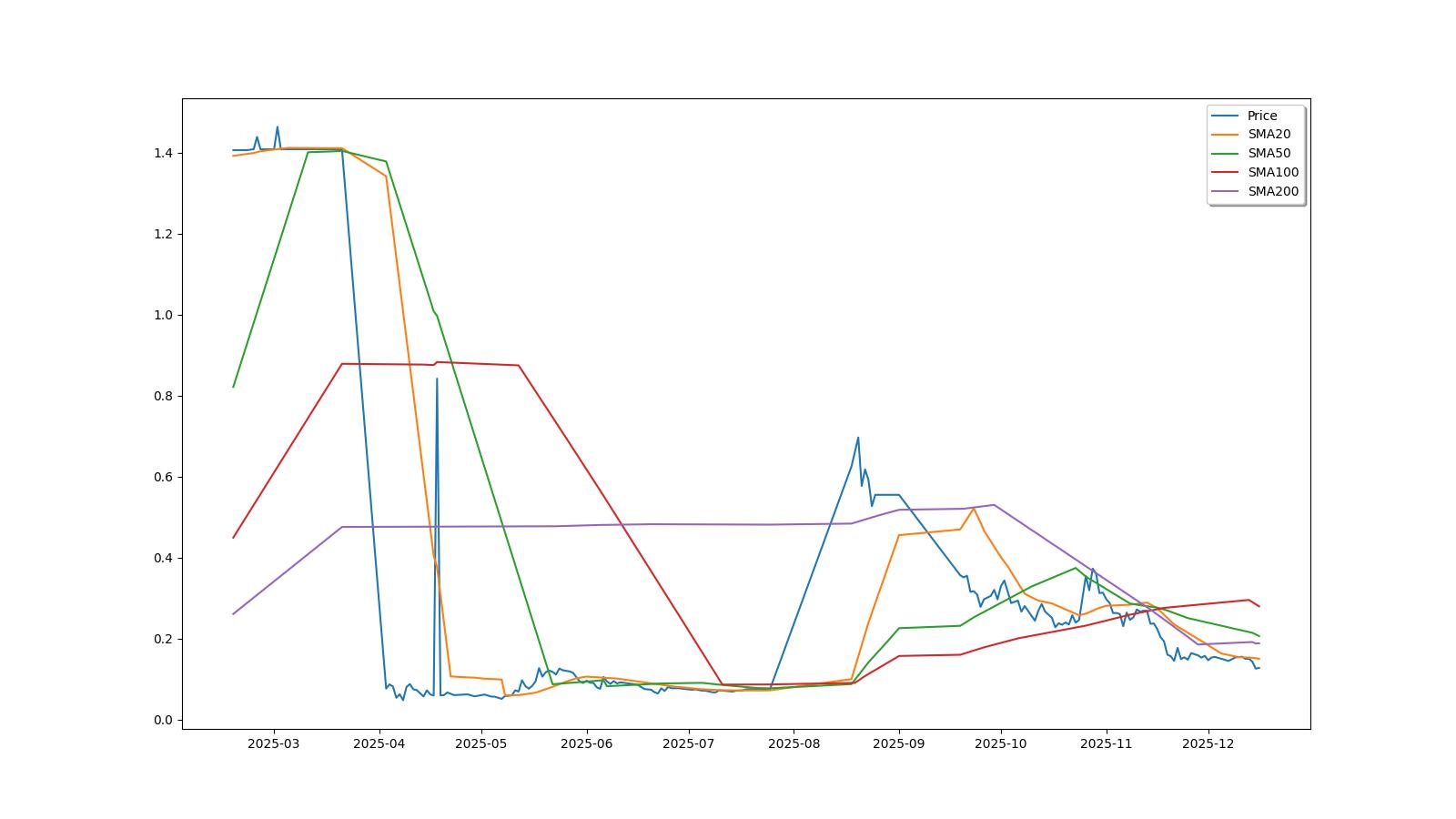 Edge Simple Moving Averages
