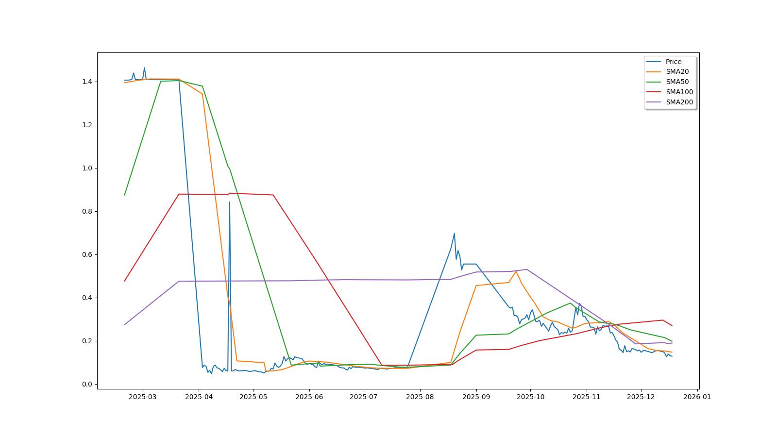Edge Simple Moving Averages