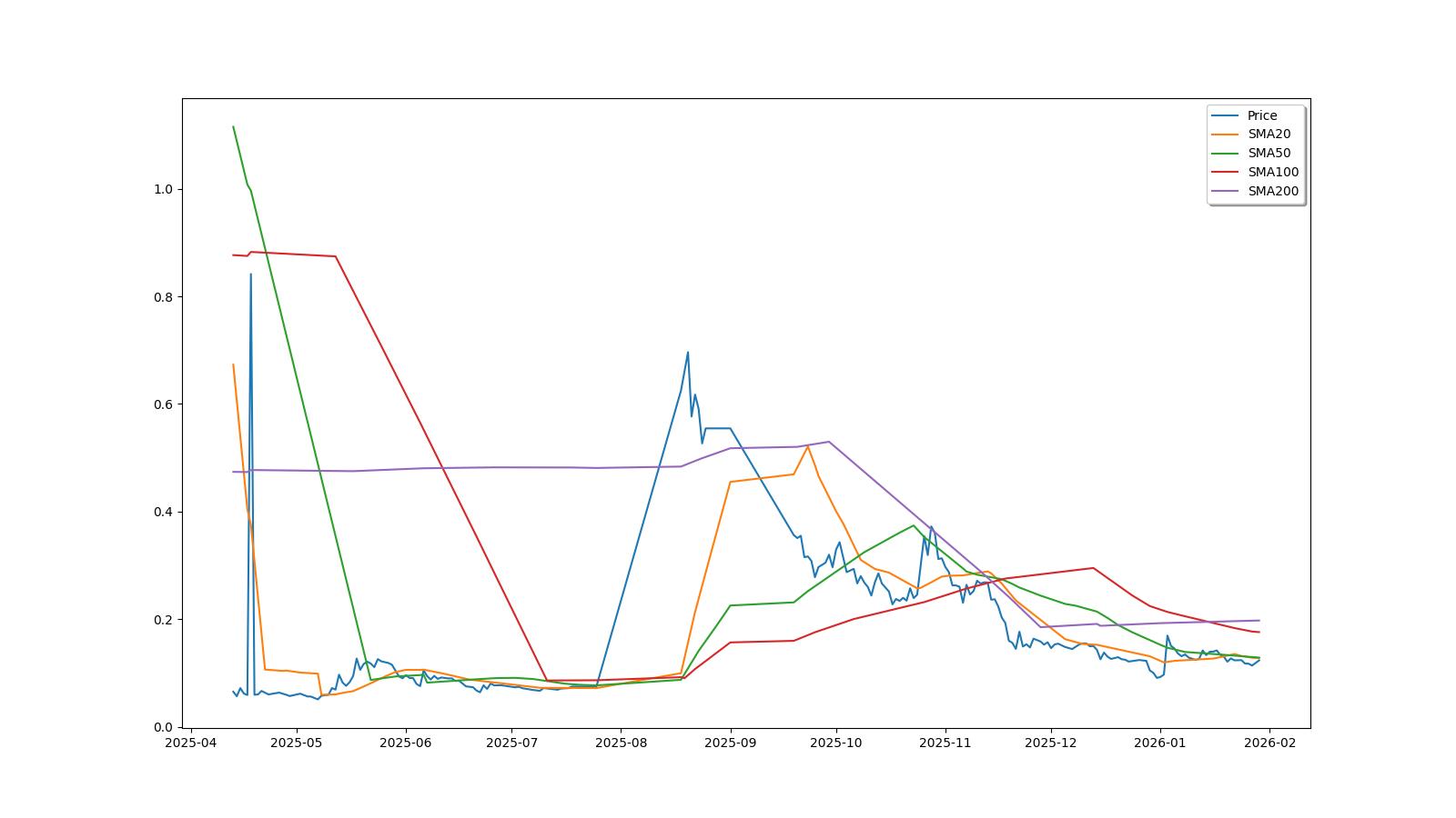Edge Simple Moving Averages