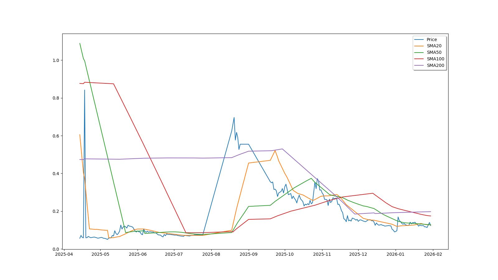 Edge Simple Moving Averages