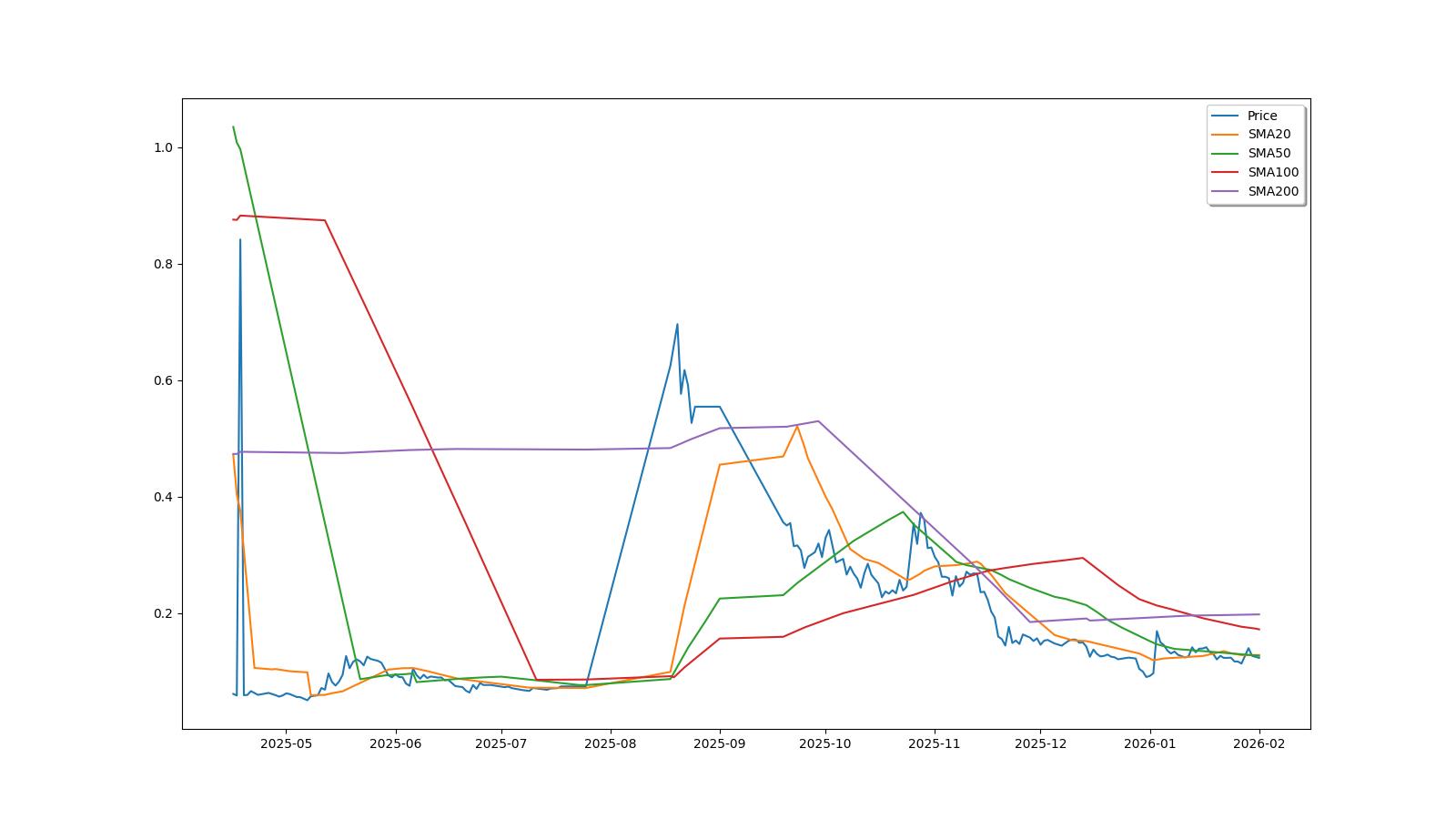 Edge Simple Moving Averages