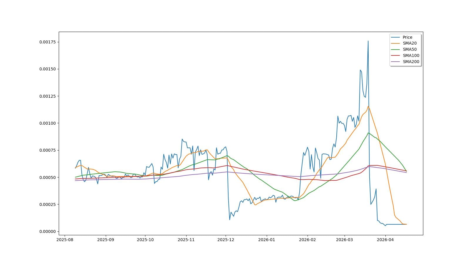 EdgeSwap Simple Moving Averages
