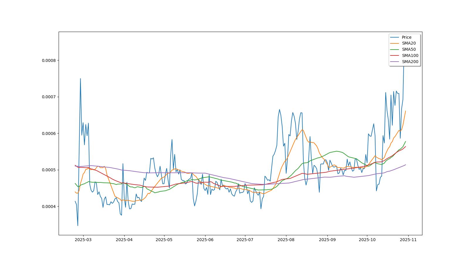 EdgeSwap Simple Moving Averages