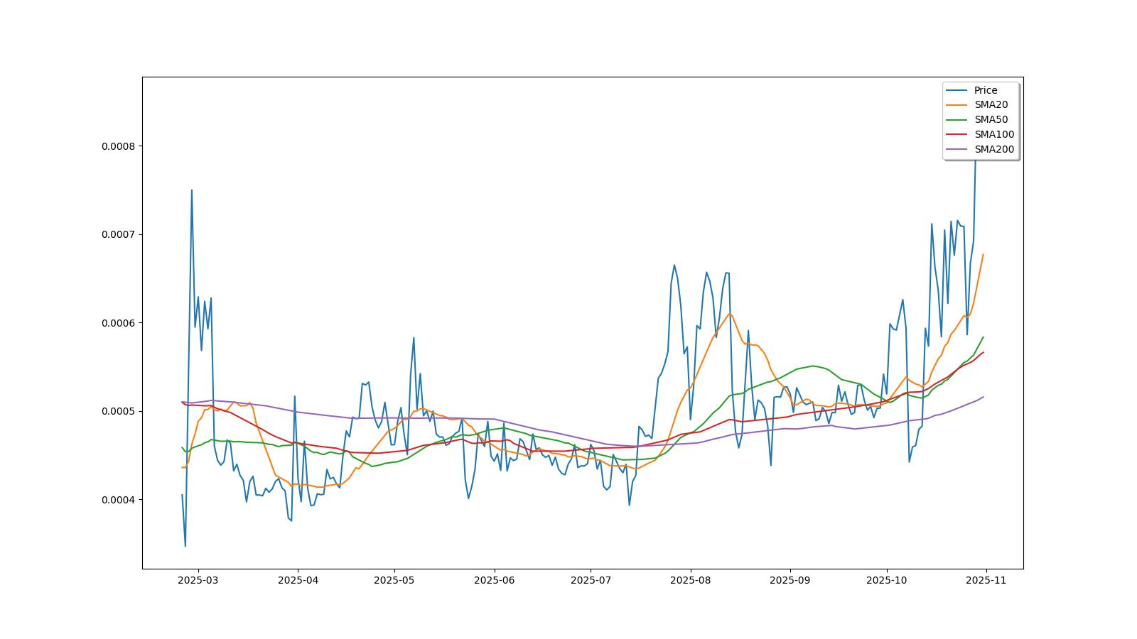 EdgeSwap Simple Moving Averages