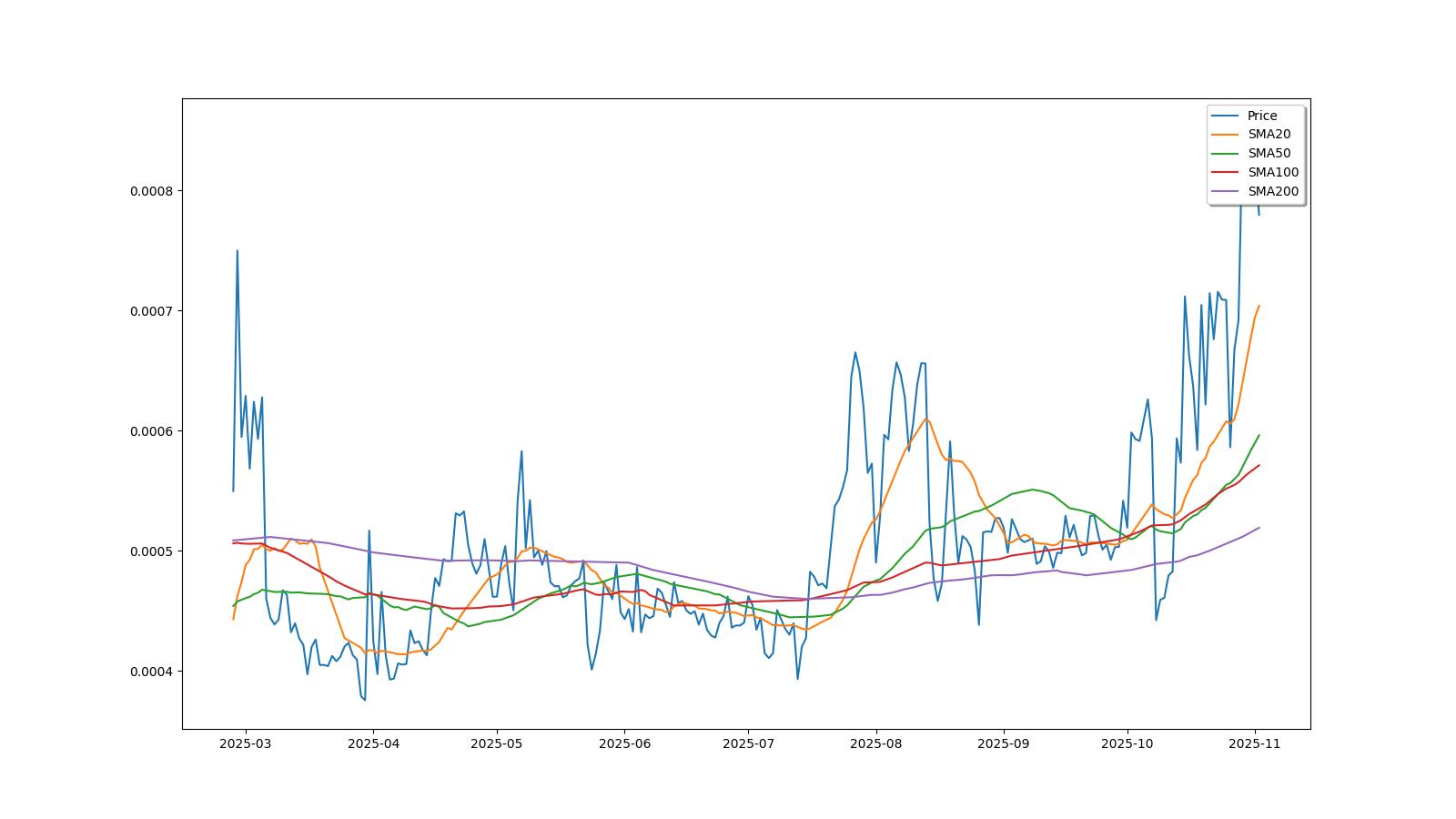 EdgeSwap Simple Moving Averages