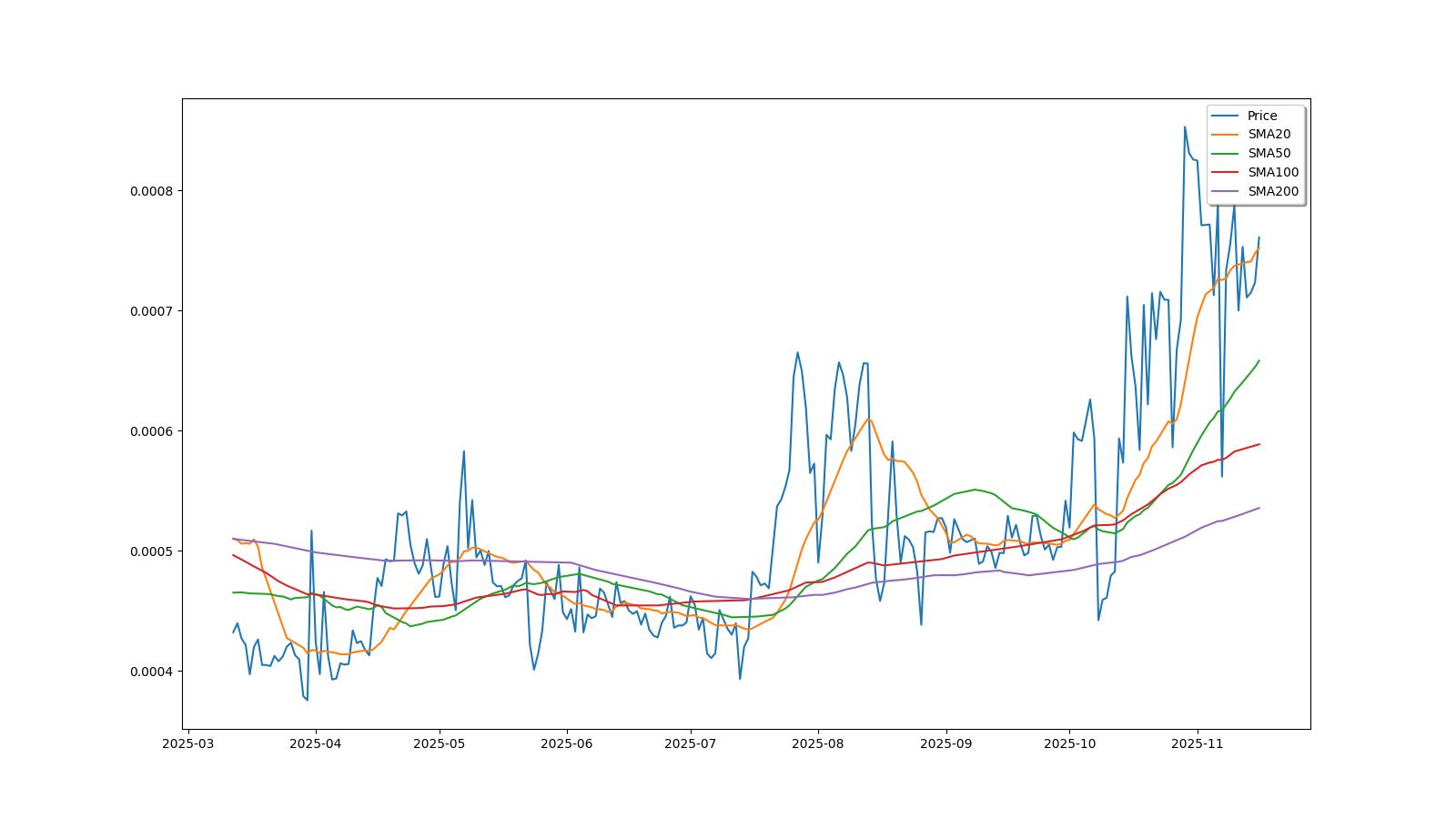 EdgeSwap Simple Moving Averages