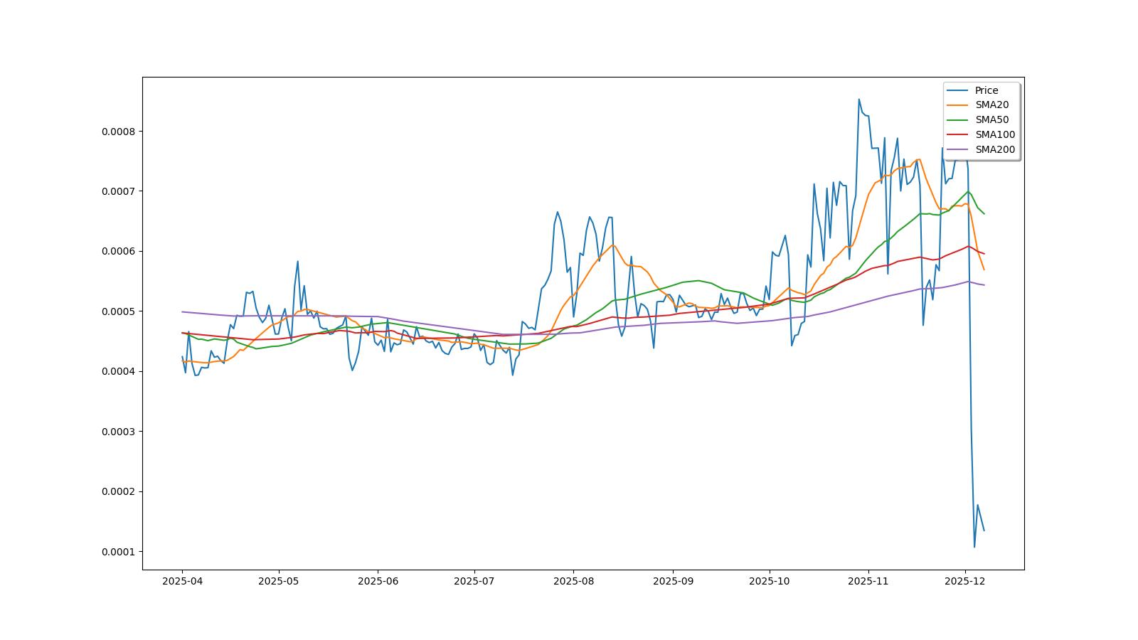 EdgeSwap Simple Moving Averages