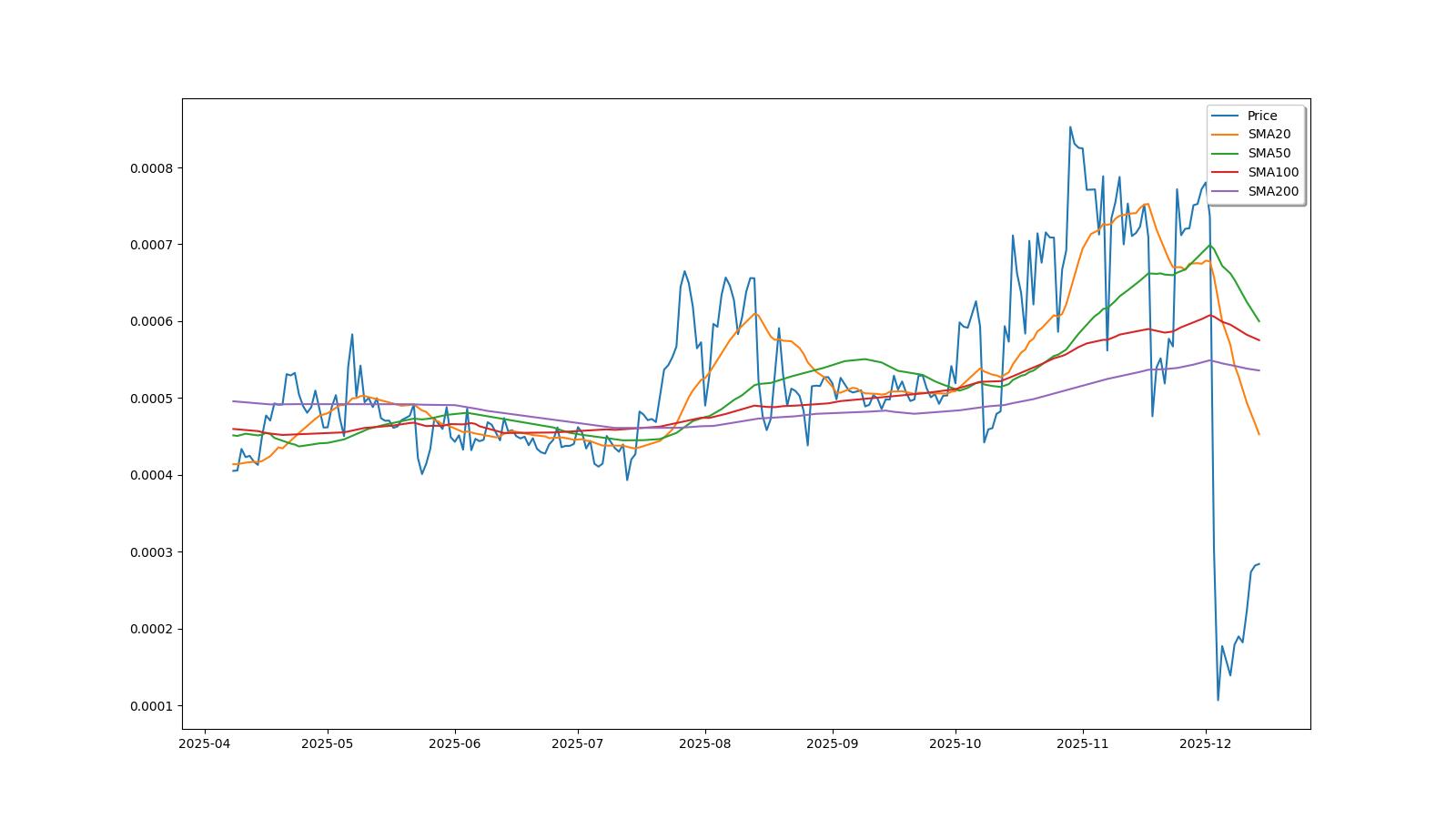 EdgeSwap Simple Moving Averages