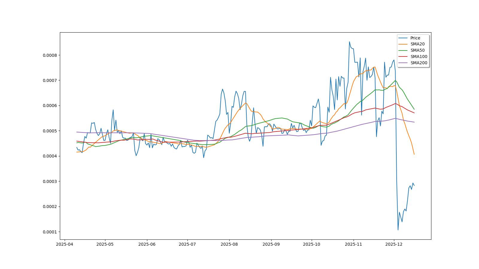 EdgeSwap Simple Moving Averages