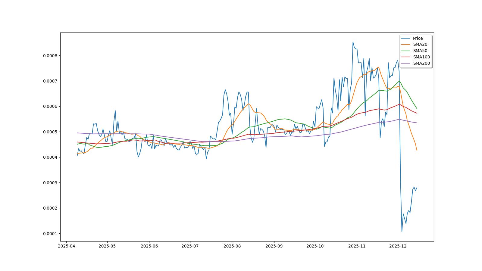 EdgeSwap Simple Moving Averages