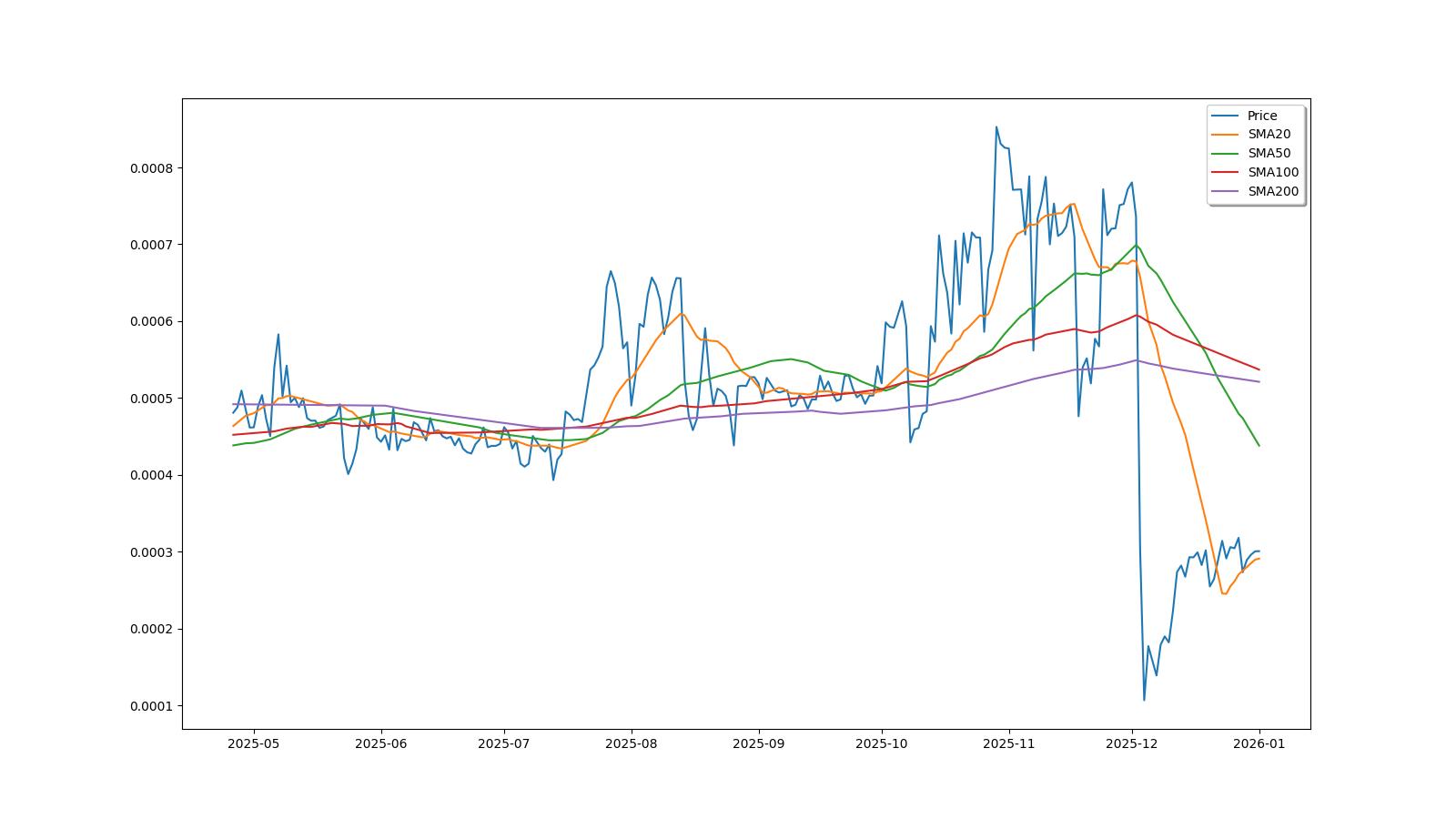 EdgeSwap Simple Moving Averages