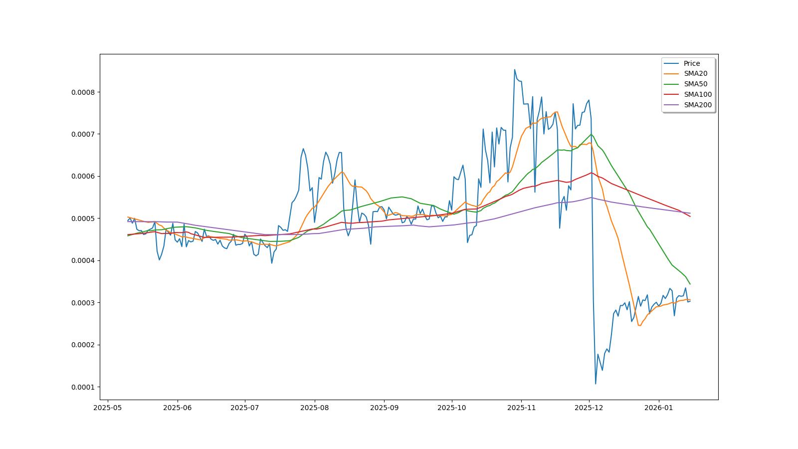 EdgeSwap Simple Moving Averages
