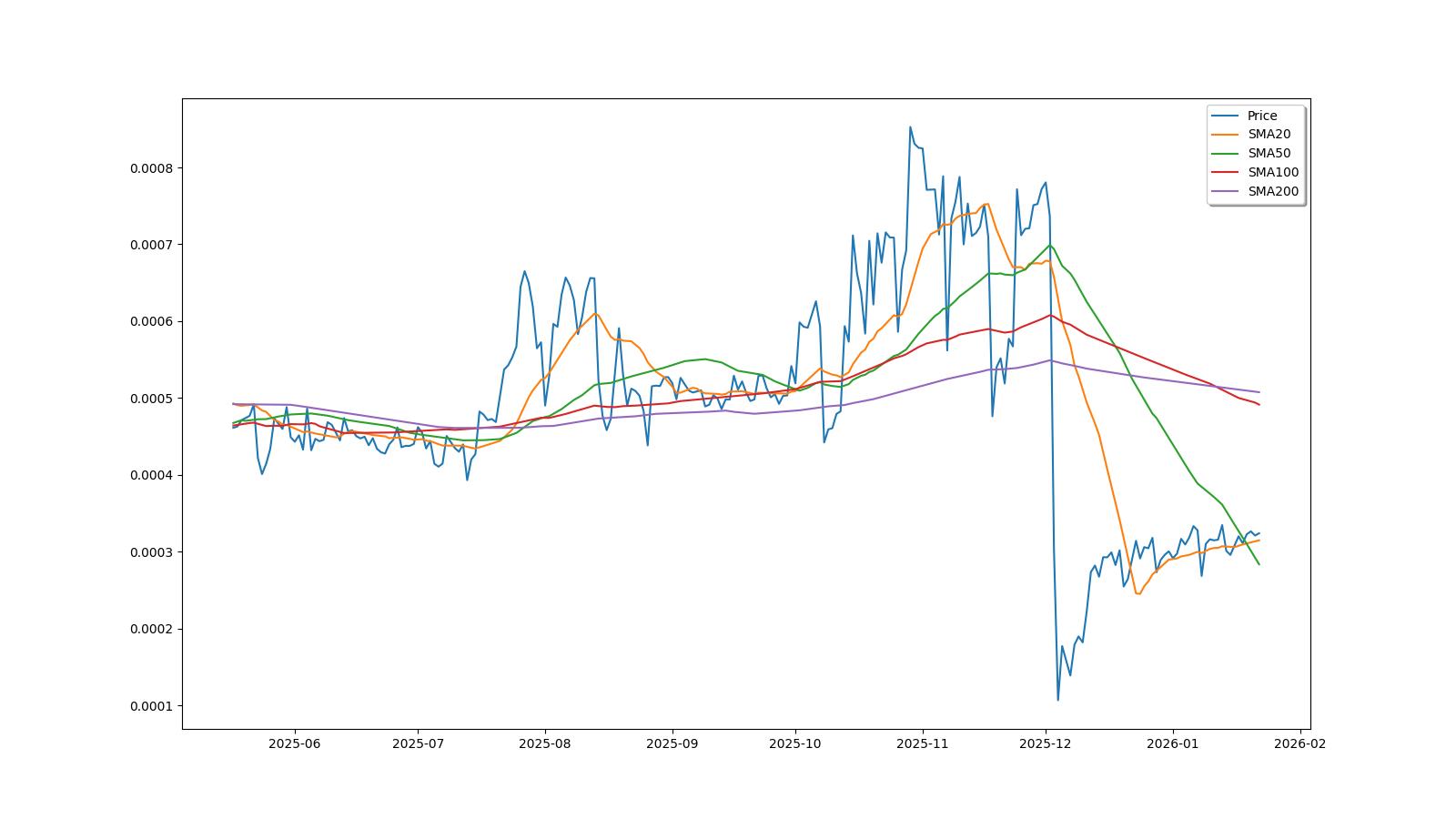 EdgeSwap Simple Moving Averages