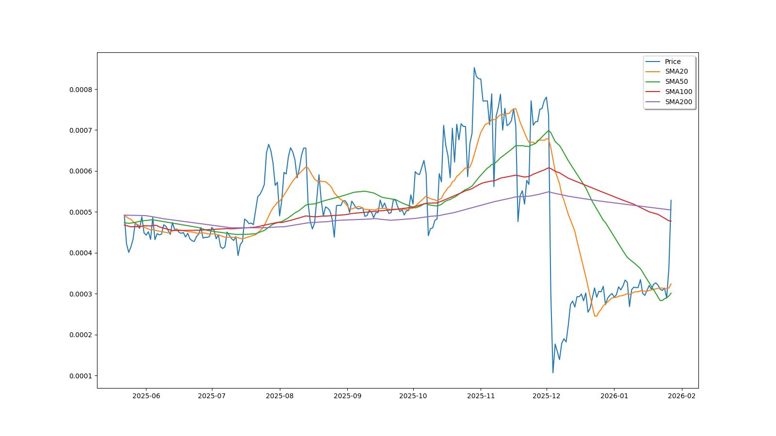 EdgeSwap Simple Moving Averages