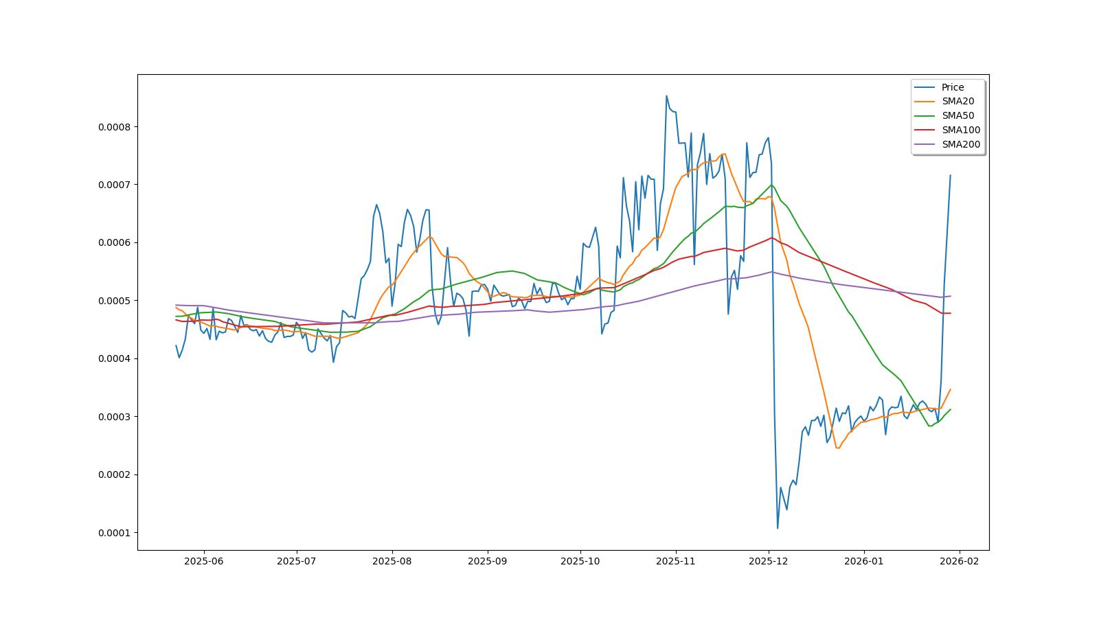 EdgeSwap Simple Moving Averages