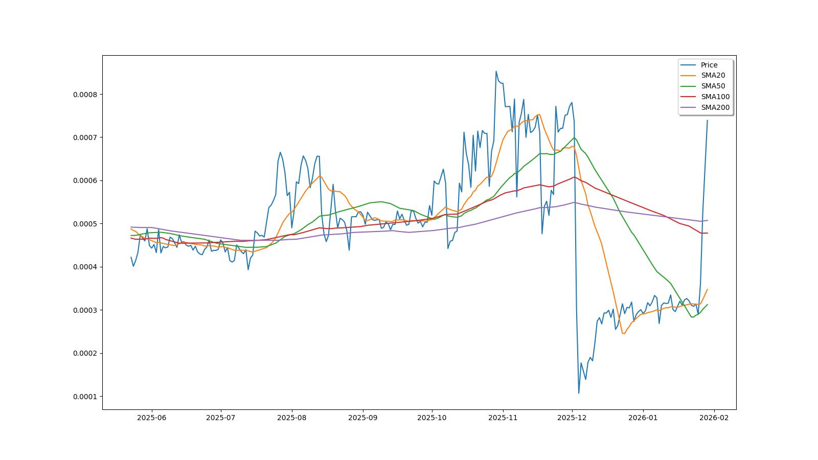 EdgeSwap Simple Moving Averages