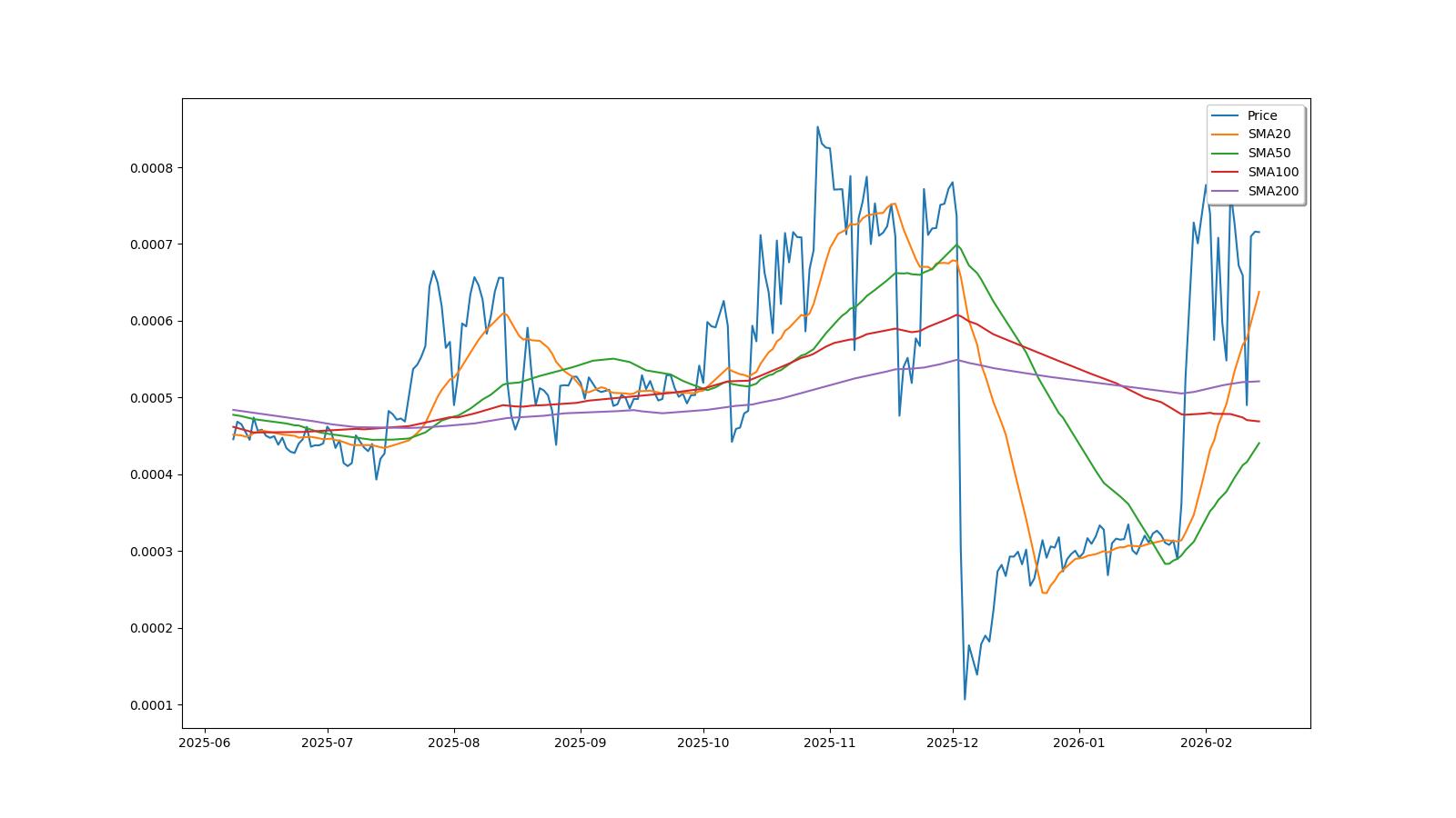 EdgeSwap Simple Moving Averages