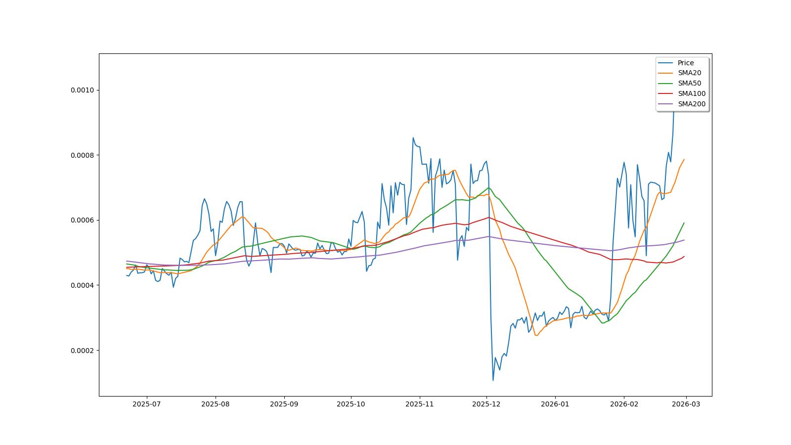 EdgeSwap Simple Moving Averages