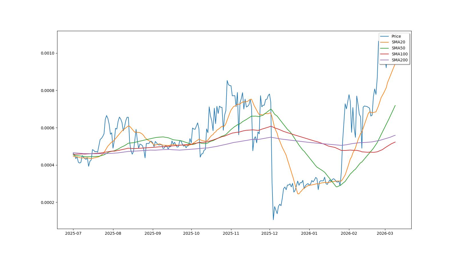 EdgeSwap Simple Moving Averages