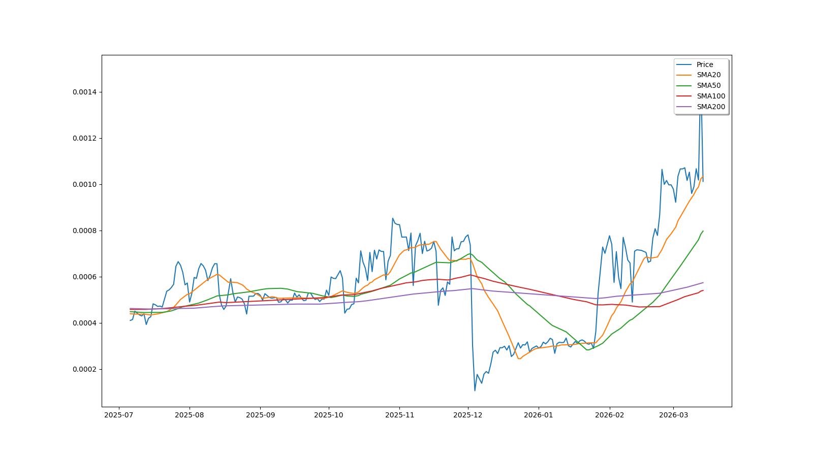 EdgeSwap Simple Moving Averages