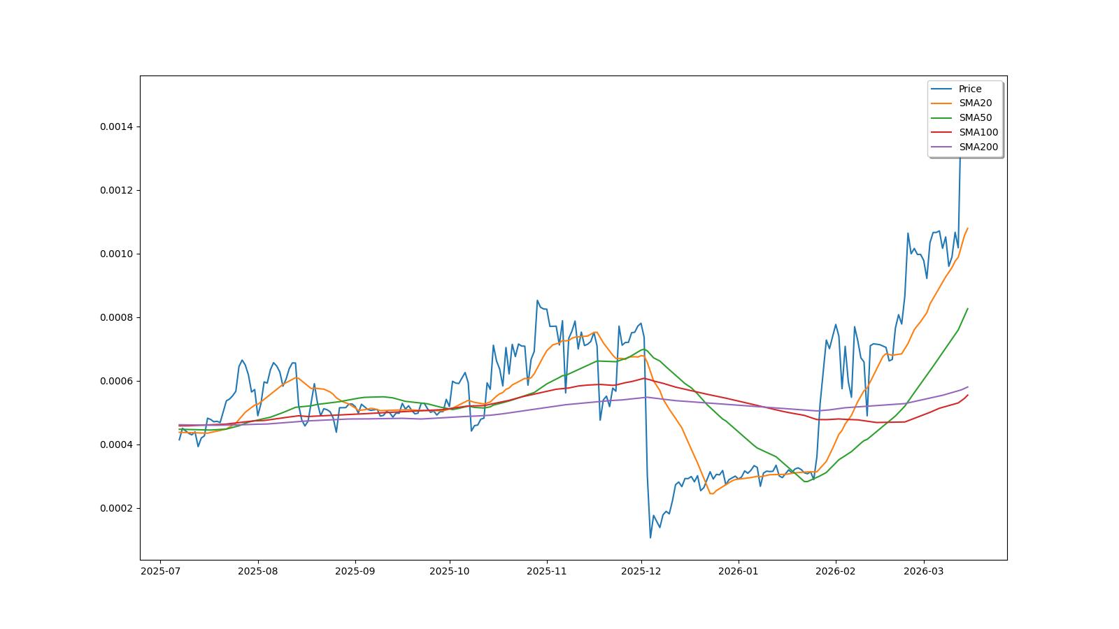 EdgeSwap Simple Moving Averages